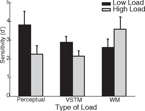 Figure 1 From Dissociable Roles Of Different Types Of Working Memory Load In Visual Detection
