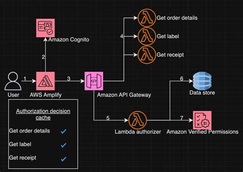 Use Amazon Verified Permissions For Fine Grained Authorization At Scale AWS Security Blog