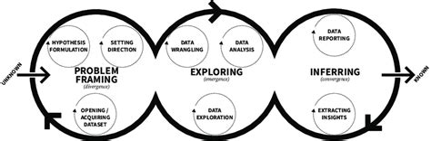 the outline of the defd method following the three conceptual stages