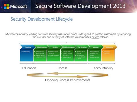 Ppt Sdl In An Agile World Powerpoint Presentation Free Download Id2422029