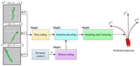 An Improved Multimodal Trajectory Prediction Method Based On Deep