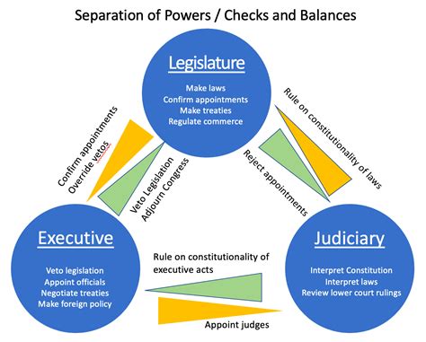 Illustration Of Separation Of Powers Civics Education Matters