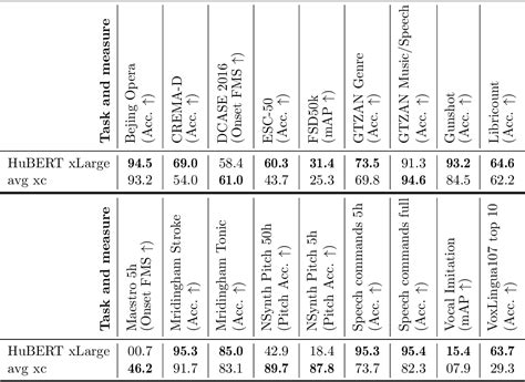 Figure 1 From The Efficacy Of Self Supervised Speech Models For Audio Representations Semantic