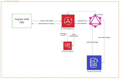 How To Build A Chat Application Without A Backend Zehntech