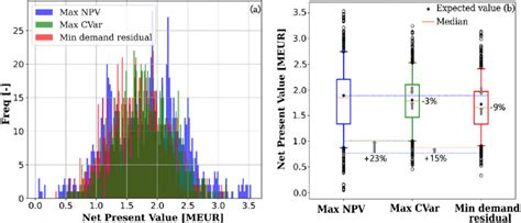 A Npv Distributions And B Box Plots For The Three Single Objective Download Scientific