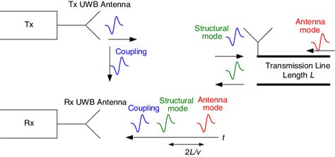 Experimental Rfid System Based On A Uwb Radar For Time Coded Chipless Download Scientific
