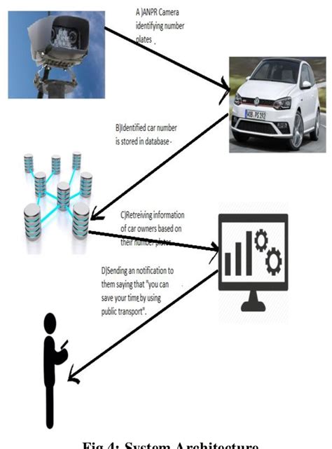 Figure 4 From Forecasting Traffic Congestion And Traffic Reduction Using Big Data Analytics
