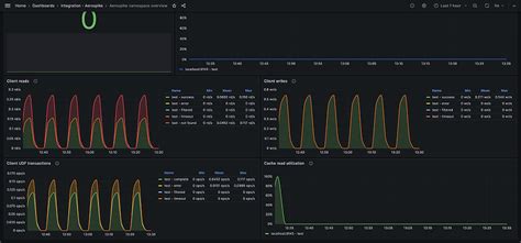 Aerospike Monitoring Made Easy Grafana Labs