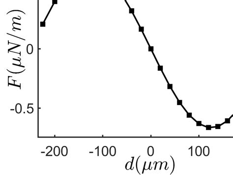 Acoustic Radiation Force On An Rbc In A Viscous Fluid With η 16 9mp A S Download Scientific