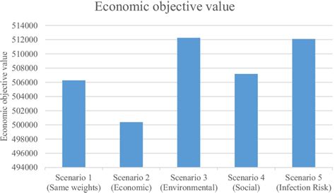 Sensitivity Of The Economic Objective To Different Weights Download