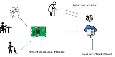 An Ai Based System Utilizing Iot Enabled Ambient Sensors And Llms For Complex Activity Tracking