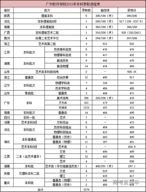 广州软件学院安徽省文理科本科二批重庆市本科批招生录取查询 高考直通车