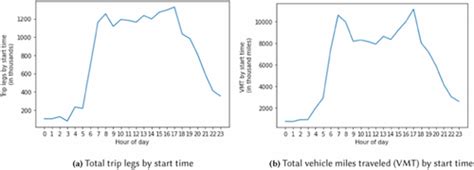 Simulating The Impact Of Dynamic Rerouting On Metropolitan Scale Traffic Systems Acm