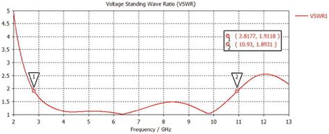 Design Of A Uwb Coplanar Fed Antenna And Circular Miniature Printed