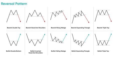 How To Use Chart Patterns Fxpesa