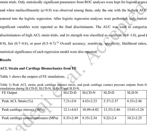 shows acl strain values during the 100 ms after initial floor contact