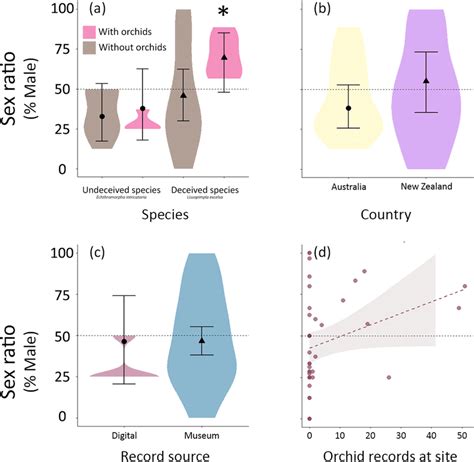 A Predicted Sex Ratios From Logistic Regression For Two Species Of Download Scientific Diagram