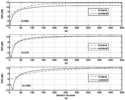 sir evolution for fullband and subband algorithms with different mixing