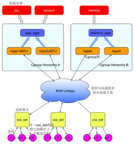 Kernel启动流程第二阶段kernel 启动流程 0x80008000 Csdn博客 Kernel启动流程第二阶段kernel 启动流程 0x80008000 Csdn博客