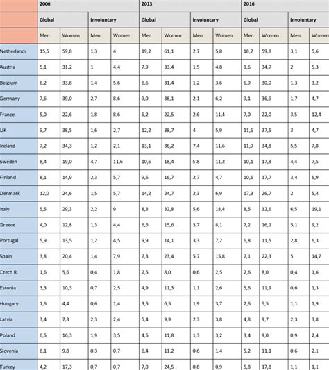 Share Of Employed In Part Time Employment By Sex Download Scientific Diagram