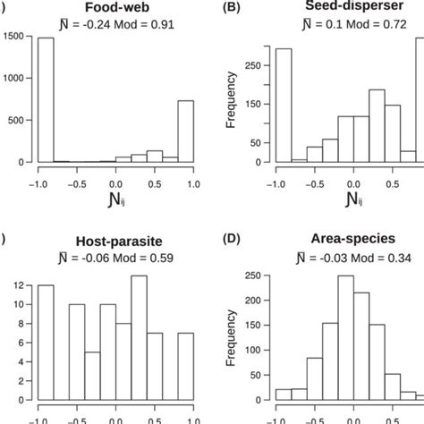 distribution of Ɲ ij values in networks having node overlap close to 0