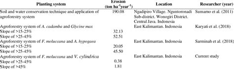 Comparison Of Soil Erosion Reported In The Current Study With Earlier Download Scientific