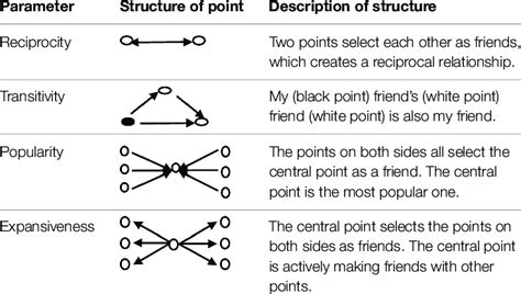 The Common Structural Parameters Of Exponential Random Graph Models For Download Scientific