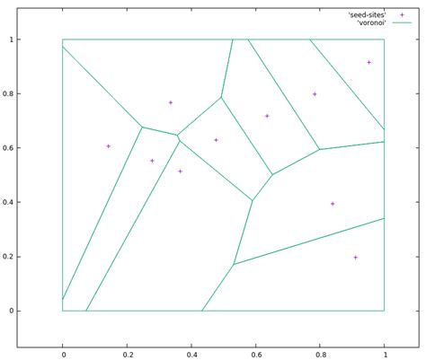 provide simple example of usage · issue 11 · jcash voronoi · github