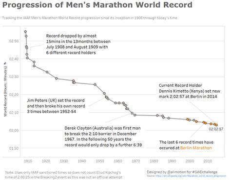 88 Annotated Line Graphs — Storytelling With Data