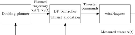 Block Diagram Of The Docking System Setup The Dp Controller And Thrust