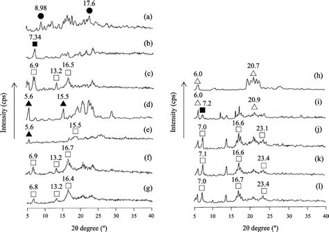 Figure 2 From Preparation And Characterization Of A Hybrid Complex Of Cyclodextrin Based Metal