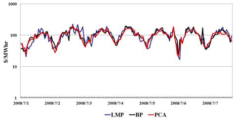 Day Ahead Electricity Price Forecasting Using A Hybrid Principal