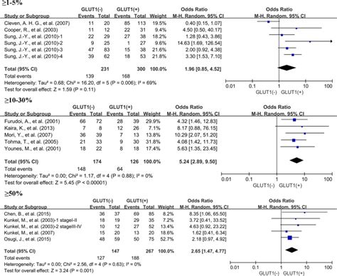 Glucose Transporter Glut1 Expression And Clinical Outcome In Solid Tumors A Systematic Review