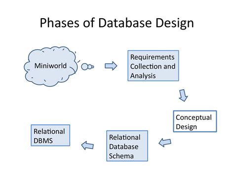 Analysis And Design Of Data Systems Entity Relationship Model