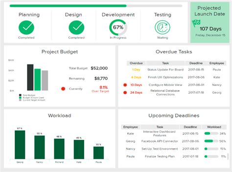 Business Intelligence Dashboard How To Create One