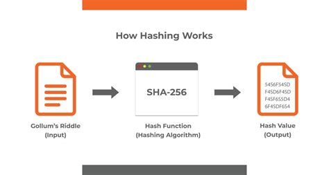 How Hashing Works Rsslguide