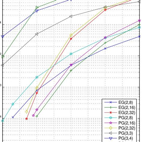 Color Online Performance Of Quantum Fg Ldpc Codes With Modified Spa