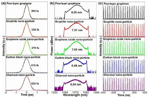 A The Autocorrelation Traces B The Optical Spectra And C The