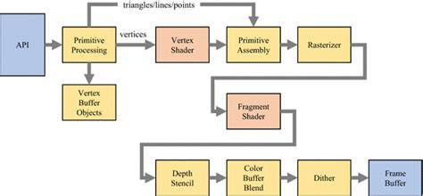 Opengl Programmable Graphics Pipeline Source Courtesy Of Khronos Group