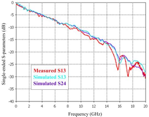 Comparison Between Measurement And Simulation Download Scientific Diagram