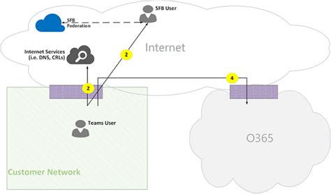 Microsoft Teams 通话流程 Microsoft Teams Microsoft Learn