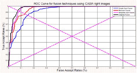 Roc Curve For Casia Right Eye Images Table 4 Table Of Performance And Download Scientific