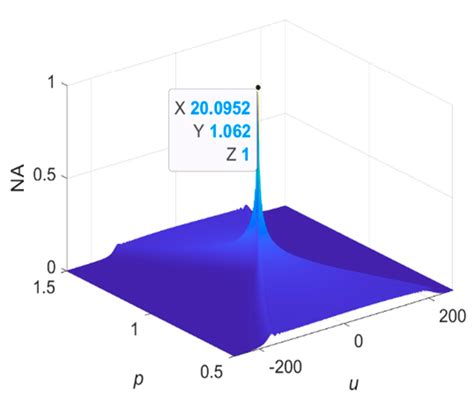 Parameter Estimation Of Lfm Signals Based On Fotd Cfrft Under Impulsive Noise