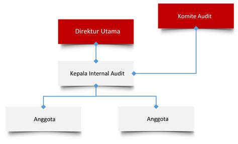 Internal Audit Unit Superkrane Mitra Utama