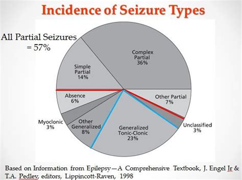 4 Types Of Seizures Incidence Of Seizure Types Chart Epilepsy Quotes Epilepsy Facts Epilepsy