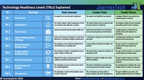 What Are Technology Readiness Levels TRLs JourneyTech