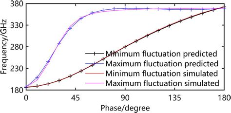 Demonstration Of Fluctuation Range For Phase Interval 0 π At A Fixed