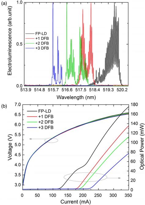 Color Online Electro Optical Characteristics Of The Dfb Ld Device