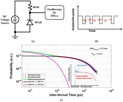 Modeling For Single Photon Avalanche Diodes State Of The Art And