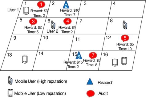 Figure 1 From Distributed Time Sensitive Task Selection In Mobile Crowdsensing Semantic Scholar